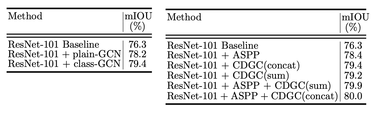 【论文】Class-wise Dynamic Graph Convolution for Semantic Segmentation | YangLeiSX
