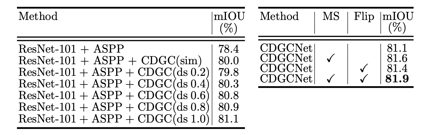 【论文】Class-wise Dynamic Graph Convolution for Semantic Segmentation | YangLeiSX