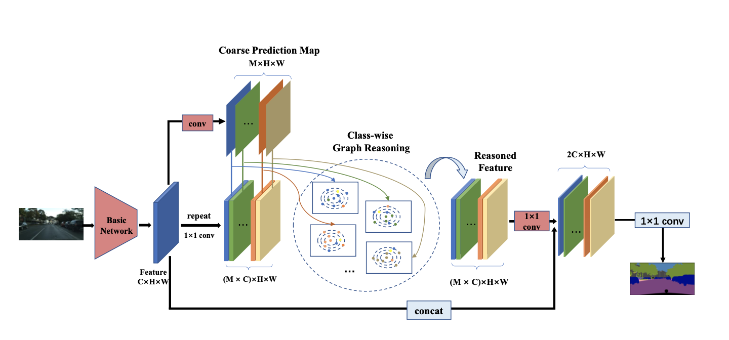 【论文】Class-wise Dynamic Graph Convolution for Semantic Segmentation | YangLeiSX