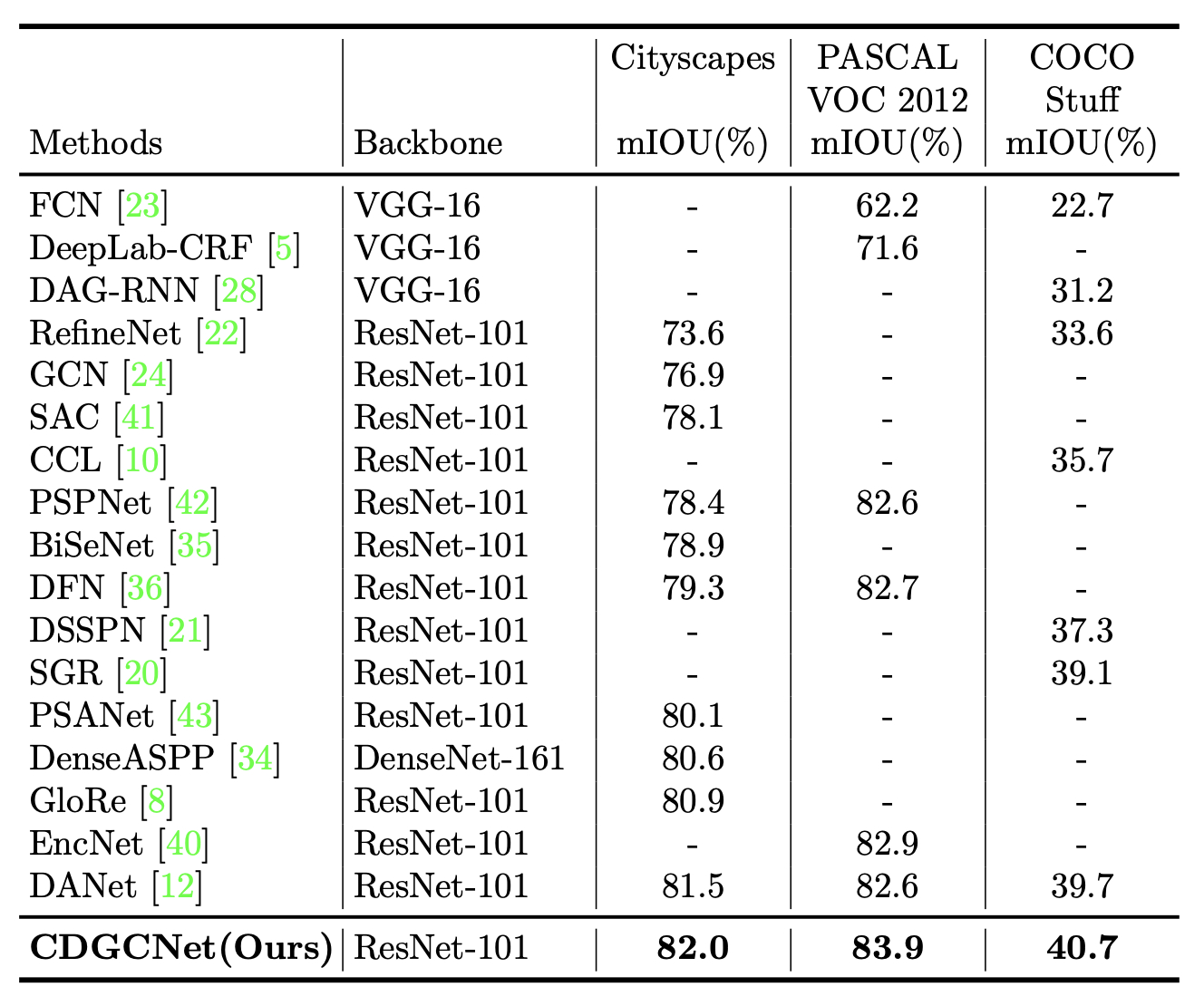 【论文】Class-wise Dynamic Graph Convolution for Semantic Segmentation | YangLeiSX
