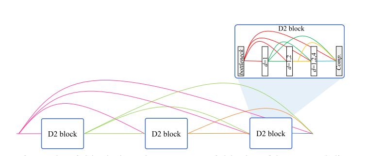 【论文】Densely connected multidilated convolutional networks for dense prediction tasks | YangLeiSX