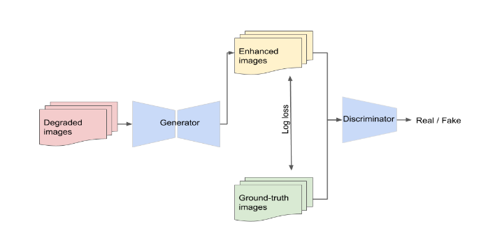 【论文】DE-GAN: A Conditional Generative Adversarial Network for Document Enhancement | YangLeiSX