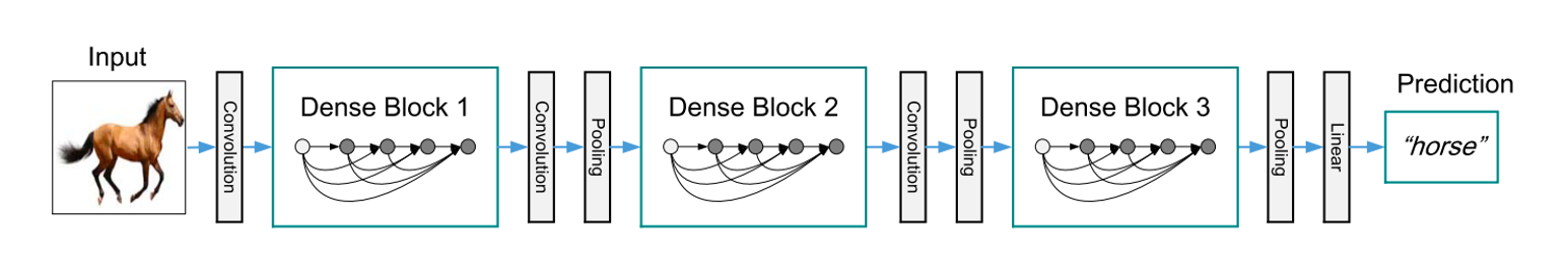 【论文】Densely Connected Convolutional Networks | YangLeiSX