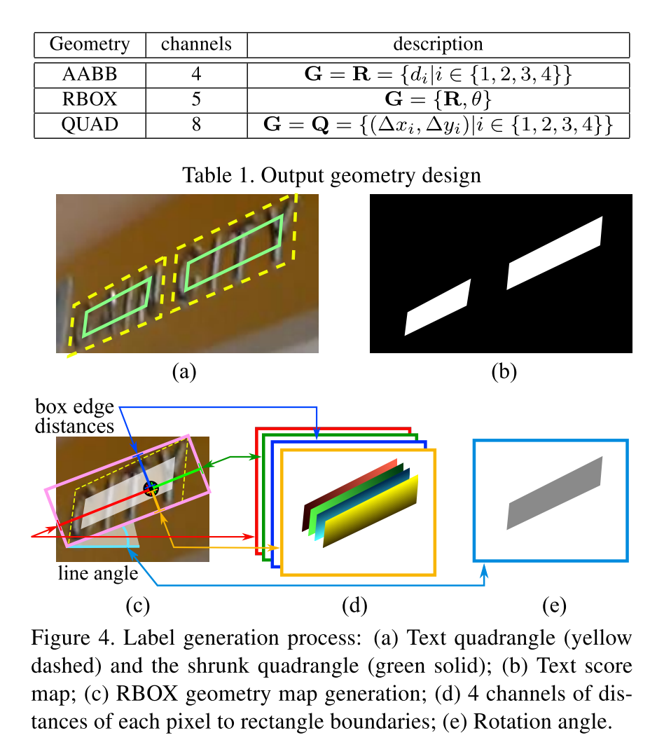 【论文】EAST: An Efficient and Accurate Scene Text Detector | YangLeiSX