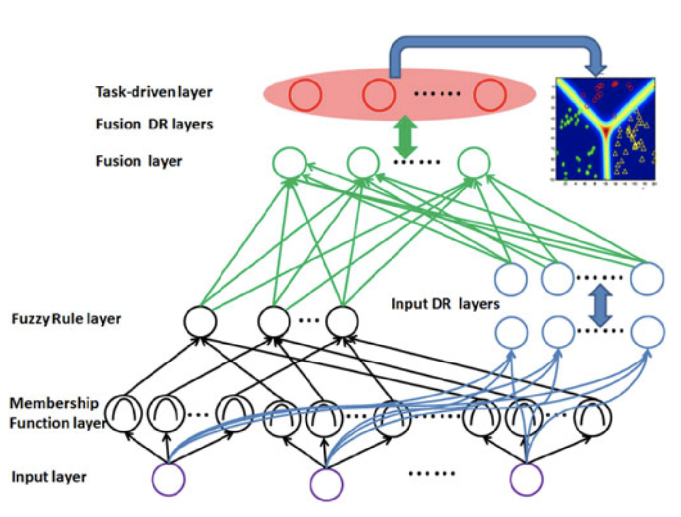 【论文】a Hierarchical Fused Fuzzy Deep Neural Network For Data Classification Yangleisx