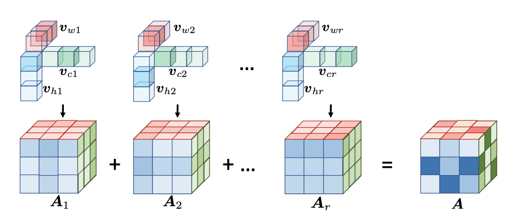 【论文】tensor Low Rank Reconstruction For Semantic Segmentation Yangleisx
