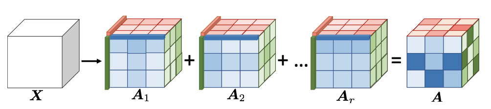 【论文】tensor Low Rank Reconstruction For Semantic Segmentation Yangleisx