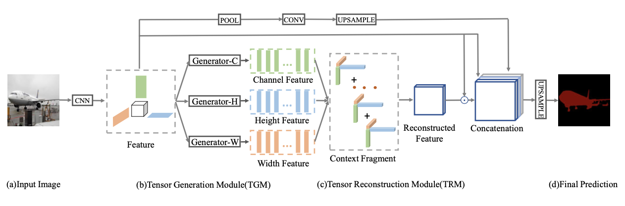 【论文】tensor Low Rank Reconstruction For Semantic Segmentation Yangleisx