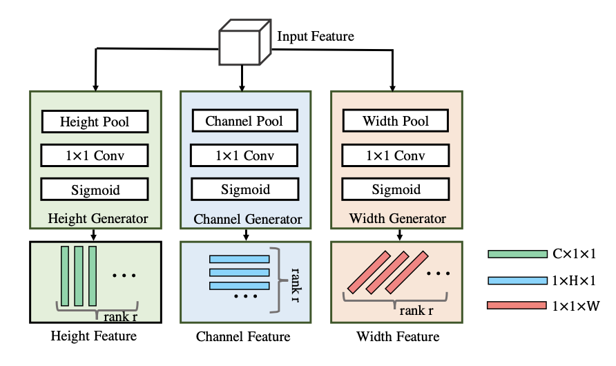 【论文】tensor Low Rank Reconstruction For Semantic Segmentation Yangleisx
