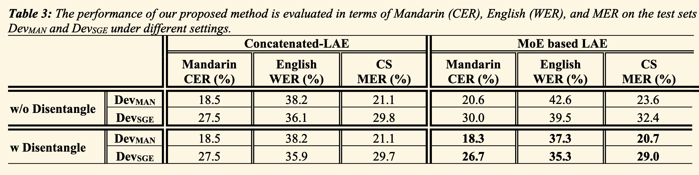 【论文】an Effective Mixture Of Experts Approach For Code Switching Speech Recognition Leveraging