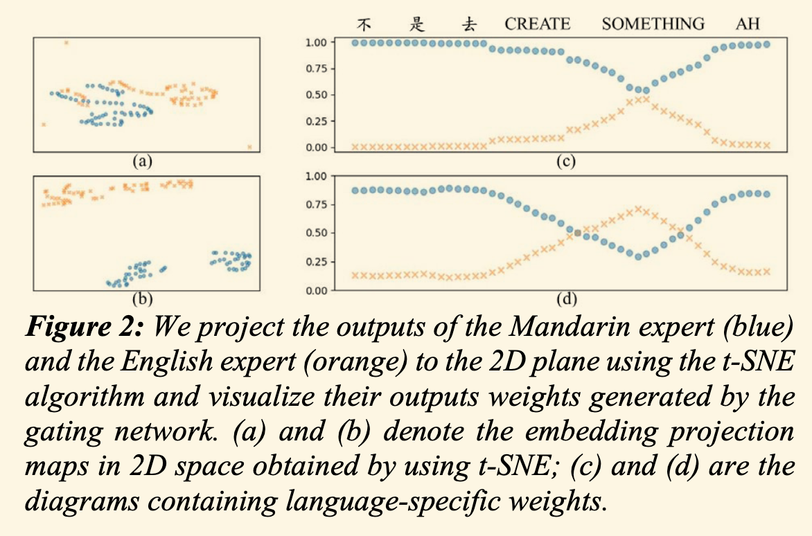 【论文】an Effective Mixture Of Experts Approach For Code Switching Speech Recognition Leveraging