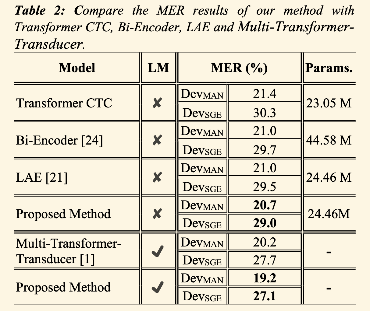 【论文】an Effective Mixture Of Experts Approach For Code Switching Speech Recognition Leveraging