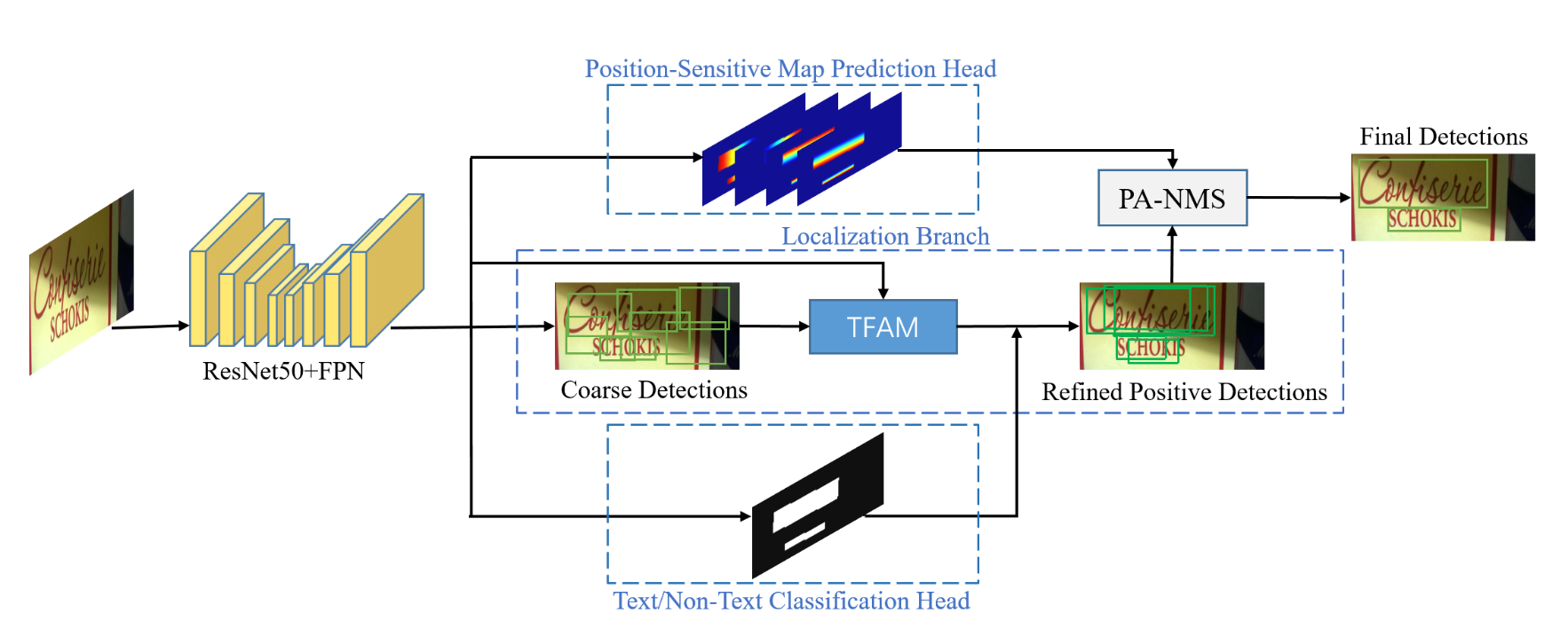【论文】MOST: A Multi-Oriented Scene Text Detector with Localization Refinement | YangLeiSX