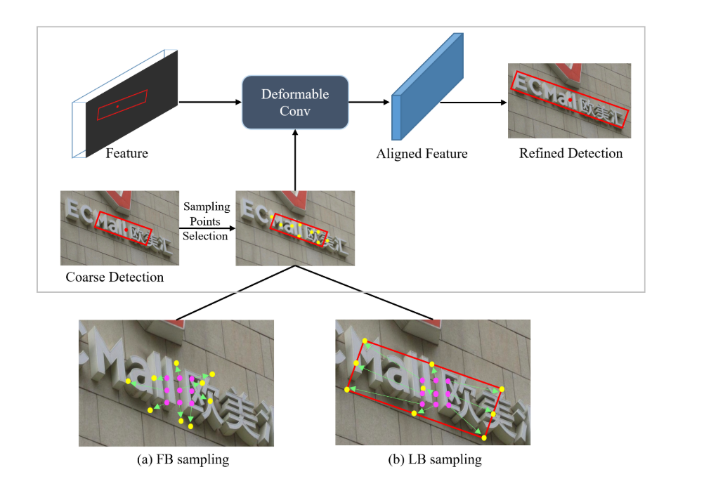 【论文】MOST: A Multi-Oriented Scene Text Detector with Localization Refinement | YangLeiSX