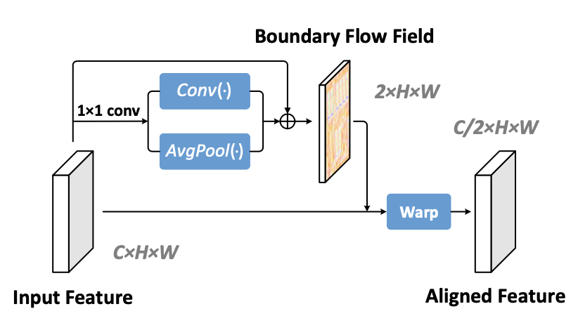 【论文】improving Semantic Segmentation In Aerial Imagery Via Graph Reasoning And Disentangled