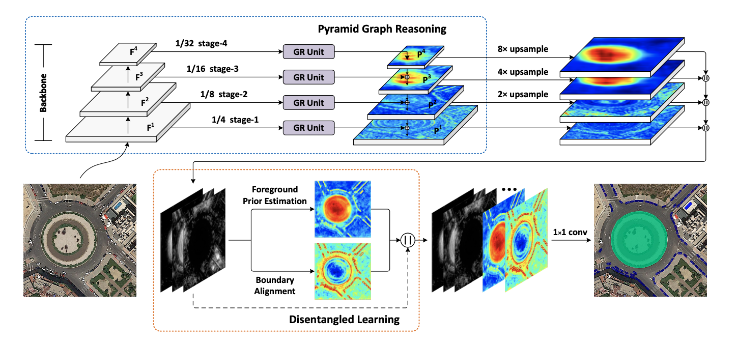 【论文】improving Semantic Segmentation In Aerial Imagery Via Graph Reasoning And Disentangled