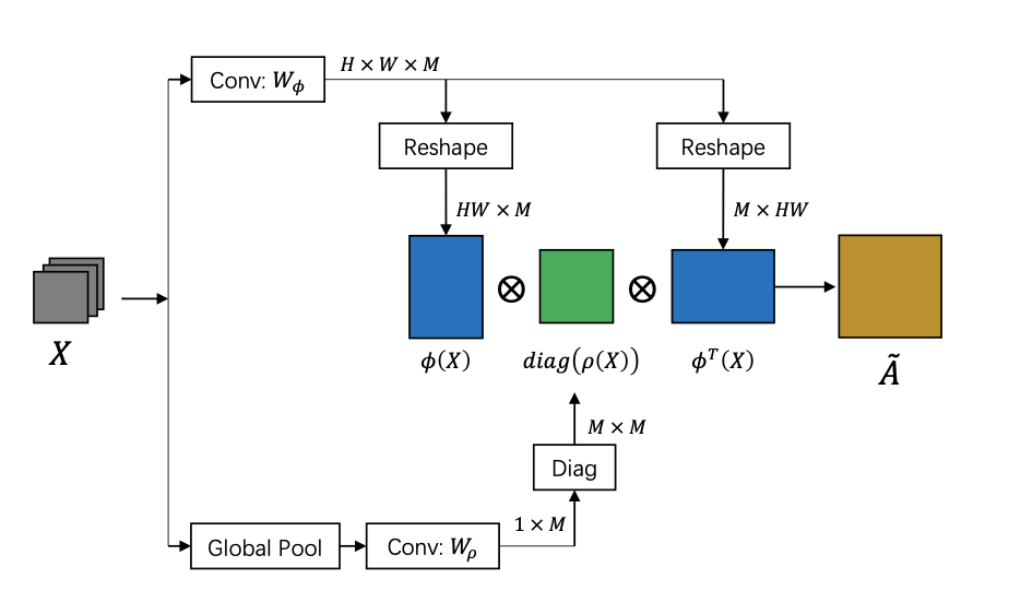 【论文】spatial Pyramid Based Graph Reasoning For Semantic Segmentation Yangleisx