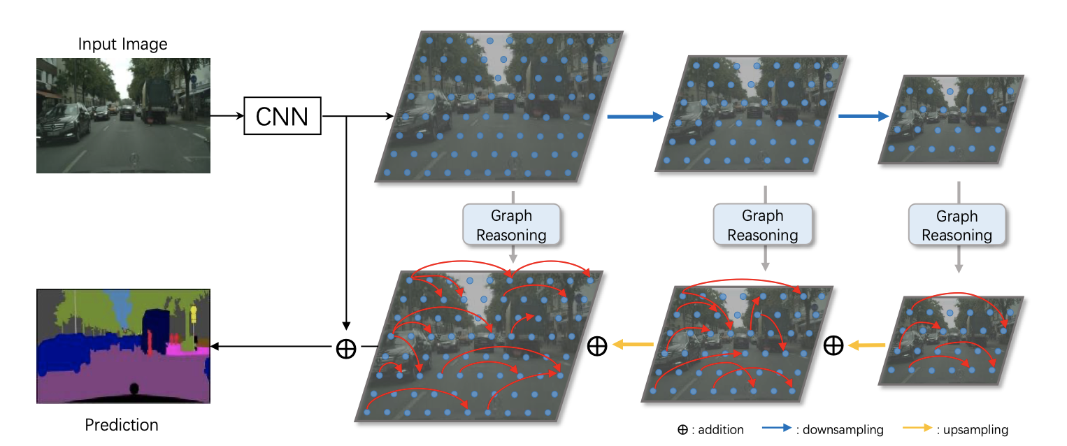 【论文】spatial Pyramid Based Graph Reasoning For Semantic Segmentation Yangleisx