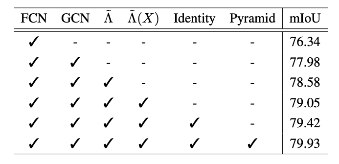 【论文】spatial Pyramid Based Graph Reasoning For Semantic Segmentation Yangleisx