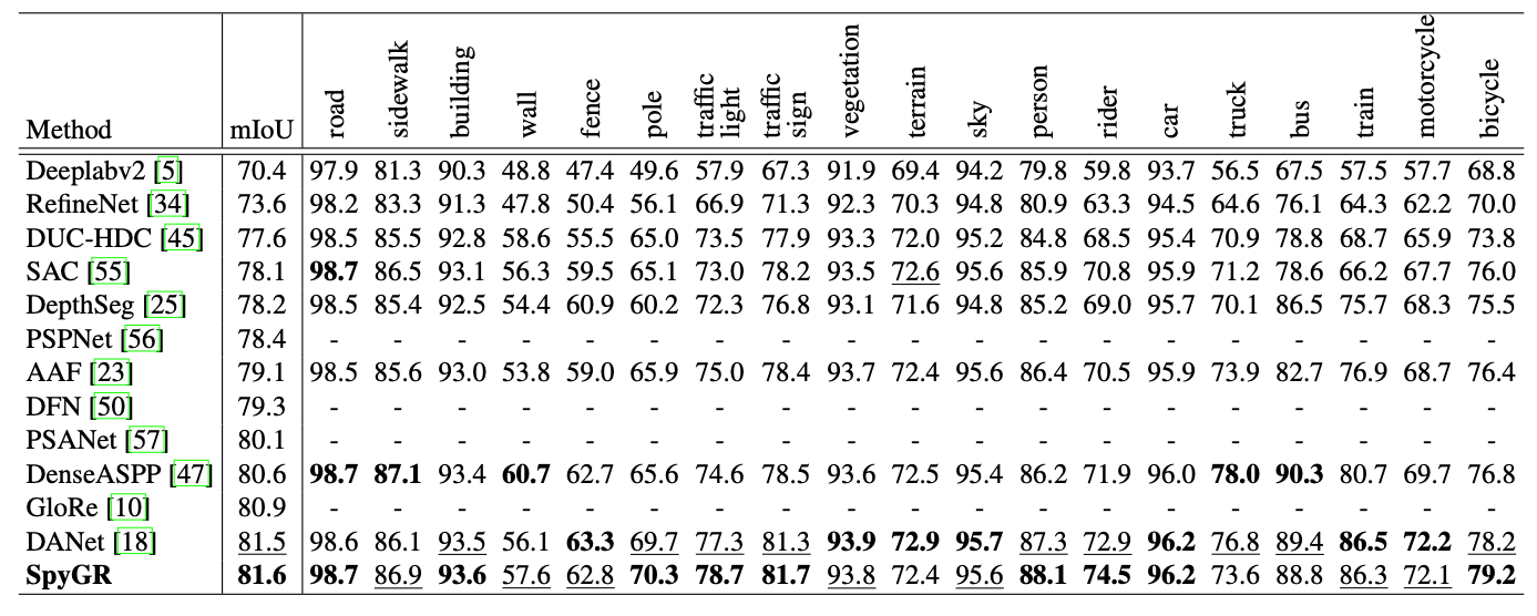 【论文】spatial Pyramid Based Graph Reasoning For Semantic Segmentation Yangleisx
