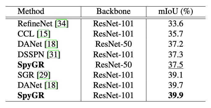 【论文】spatial Pyramid Based Graph Reasoning For Semantic Segmentation Yangleisx