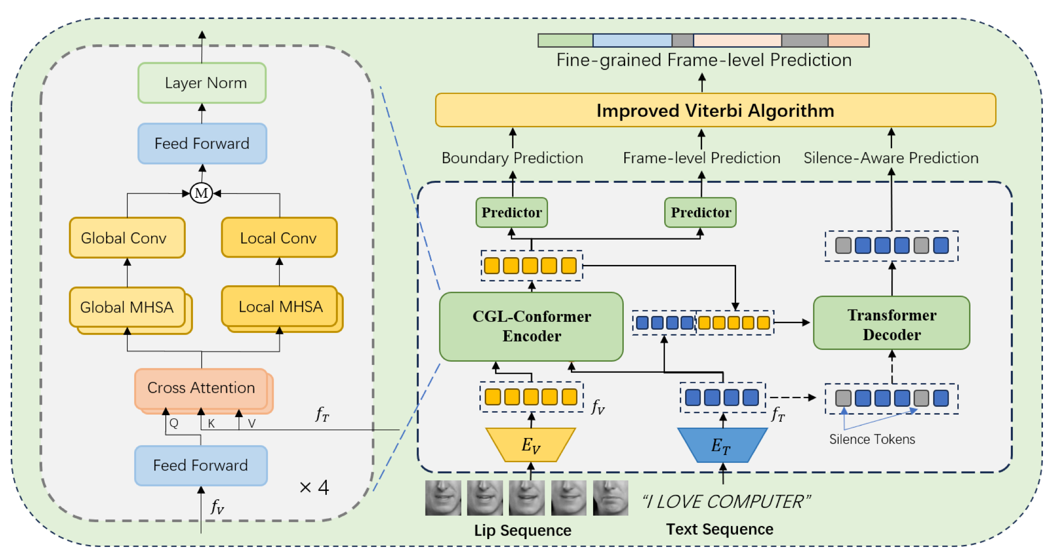 Enhancing Visual Forced Alignment with Local Context-Aware Feature ...